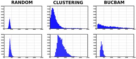illustration of some statistics of the different splitting methods