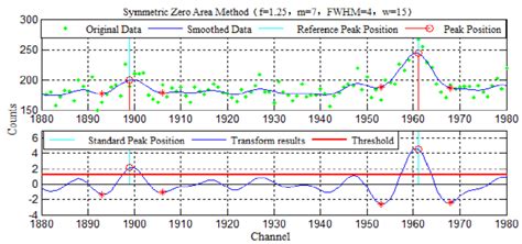 Schematic Diagram Of The Peak Searching Process Of Symmetric Zero Area Download Scientific