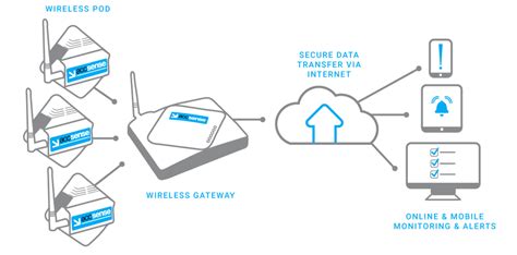 Comprehensive Isolation Room Monitoring Cas Dataloggers