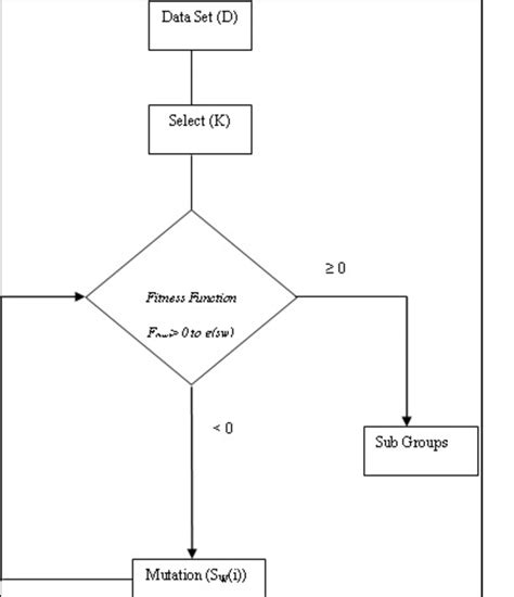 genetic k means algorithm for type 2 diabetes mellitus prediction