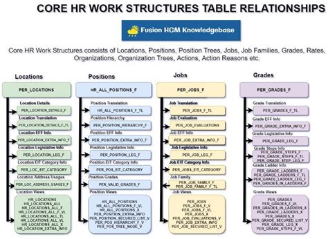 Sricharan Monigari On Linkedin Core Hr Workforce Structures Table Relationships