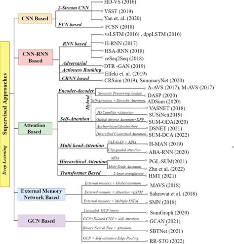 Deep Learning Based Supervised Approaches Download Scientific Diagram