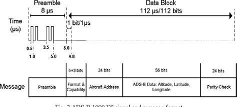 Figure 1 From Application Of Psk Modulation In Ads B 1090 Extended Squitter Authentication