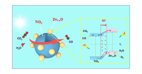 Self Assembled Zn1xotio2 Nanocomposite As A Novel Pn Heterojunction