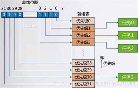 bitmap位图数据结构在rtos优先级中的应用 rtos 位表 csdn博客