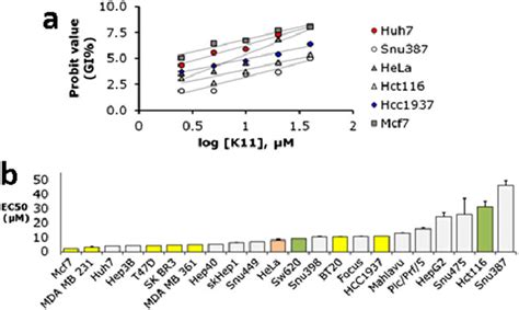 probit log 10 μm plots a and ec50 comparison b in different cell