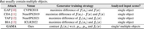 Table 1 From Gama Generative Adversarial Multi Object Scene Attacks Semantic Scholar