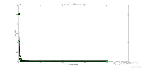【预测模型 Ann预测】基于布谷鸟优化人工神经网络算法实现数据预测附matlab代码matlab仿真博客的技术博客51cto博客