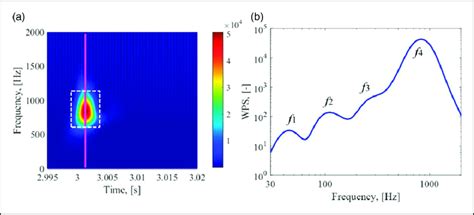 The Wavelet Power Spectrum Wps Of The Wheel Rail Impact Force A