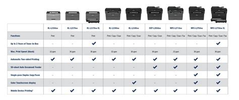 Next Generation Of Companys Monochrome Laser Printers Are Fast