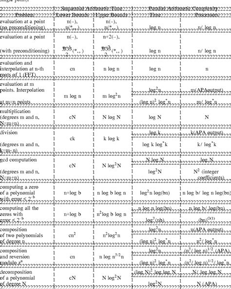Table 61 From Complexity Of Computations With Matrices And Polynomials