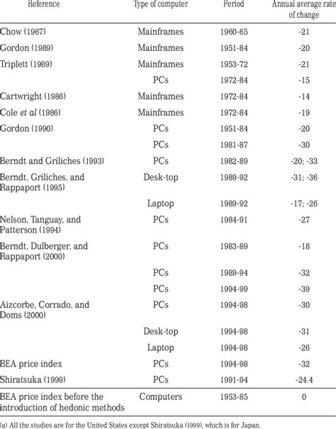Hedonic Estimates Of Price Indices For Computers A Download Table
