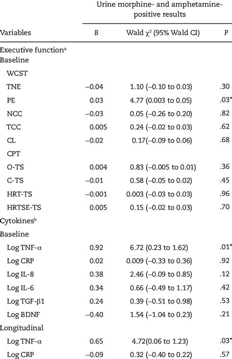 Correlation Between Levels Of Cytokines And Bdnf Execu Tive Function