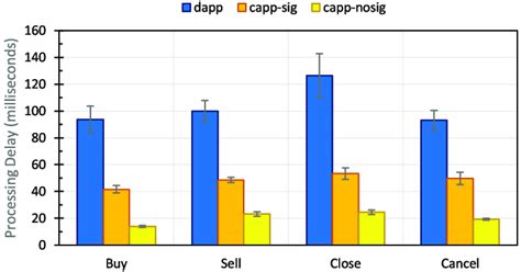 The Processing Delay Of Performing Bandwidth Trading In Buy Sell Download Scientific Diagram