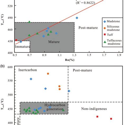 Plot Of Pi Versus T Max A And Positive Relationship Between T Max And