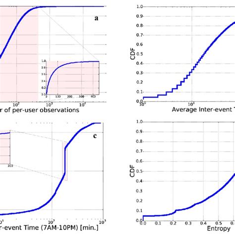 Workflow Of Origin Destination Matrix Construction From Cellular Download Scientific Diagram