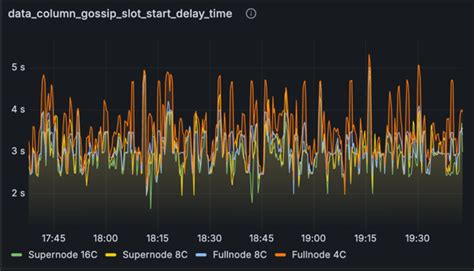 Scaling Ethereum With Peerdas And Distributed Blob Building