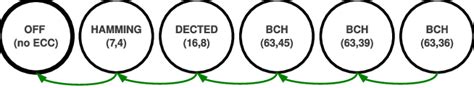 Adaptive Forward Error Correction Ecc Selection Sequence Download