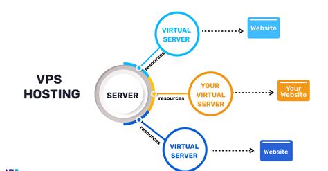What Is Vps Top 5 Places To Buy Cheap Vps