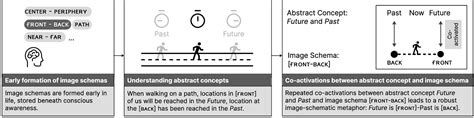 On The Benefits Of Image Schematic Metaphors When Designing Mixed