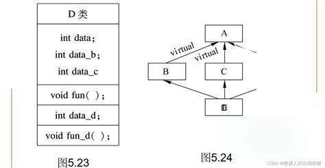 【c 面向对象程序设计】ch5 继承与派生（续）——虚基类 面向对象程序设计的虚基类 csdn博客