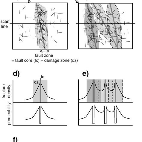 Interrelations Of Fault Zone Architecture Fracturing And Fluid Flow