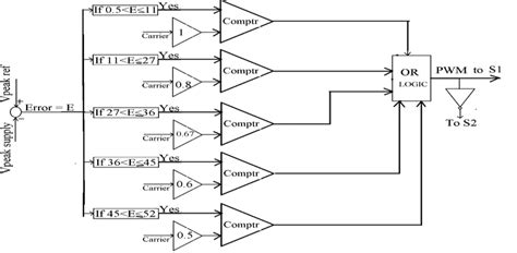 Block Diagram For PWM Generation With Modulated Error Signal Download Scientific Diagram