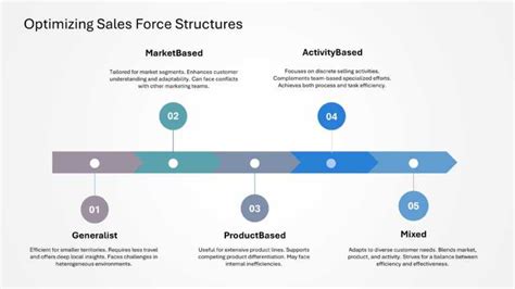 Salesforce Strategy Presentation