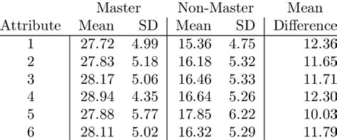 marginal expected total score given individual attribute mastery or