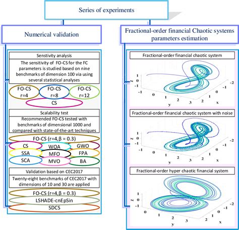 Figure 1 From Fractional Order Cuckoo Search Algorithm For Parameter Identification Of The