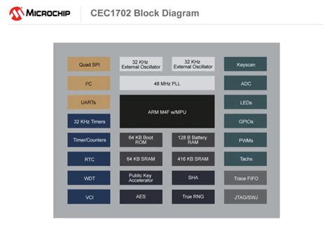 Microchip Simplifies The Development Of Smart Connected And Secure Solutions With A Hardware