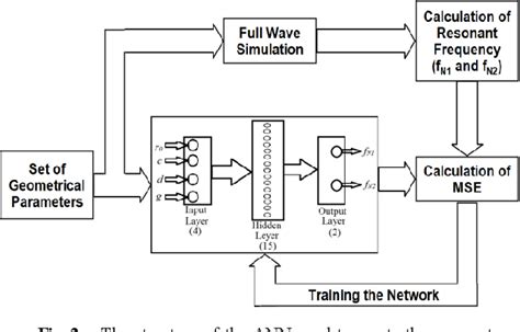 Figure 2 From Surrogate Model Assisted Design Of Csrr Structure Using Genetic Algorithm For