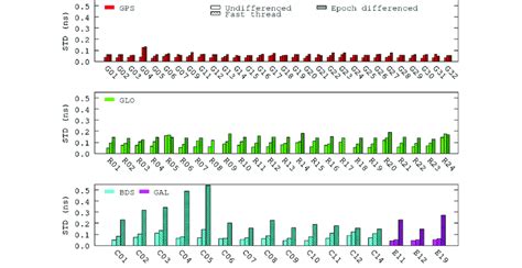 std of clock differences between the multi gnss real time clock