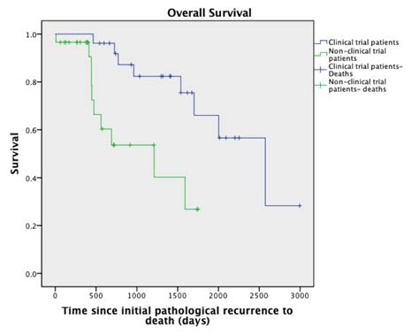 Kaplan Meier Curve Plotting Overall Survival Since Initial Pathological