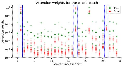 Tutorial 3 Attention — Neuromatch Academy Neuroai