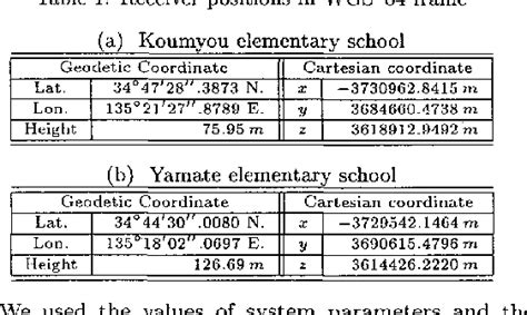 Figure 1 From Carrier Phase Gps Positioning And Ambiguity Resolution By Using Hsub Spl Infin