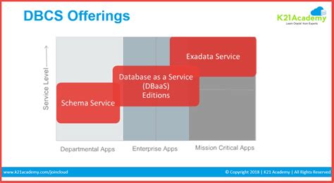 Oracle Cloud Database Certification 1z0 160 Training Faqs