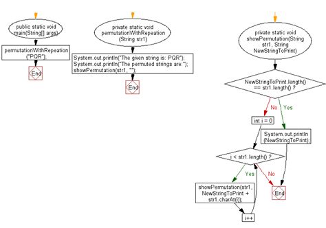 Java Print All Permutations Of A Specified String
