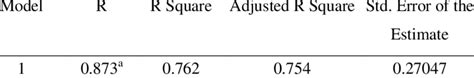 The Result Of Coefficient Determination Model Summary B Download