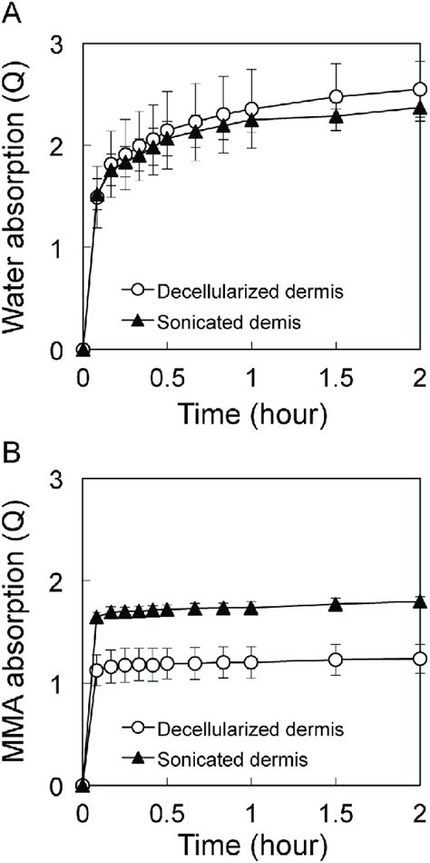 The Absorption Of Decellularized Dermis And Sonicated Dermis For A