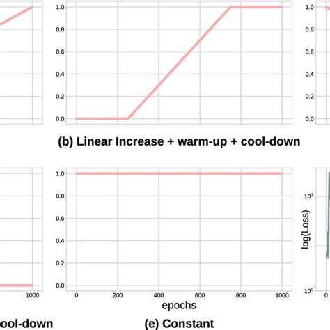 unlabelled data sampling policies and unsupervised loss dynamics a
