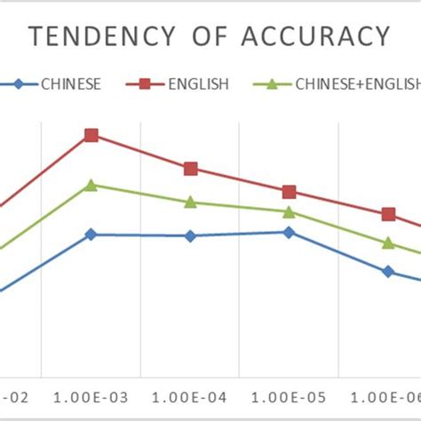 Tendency Of Accuracy With Different Dimensions Of Feature Vectors