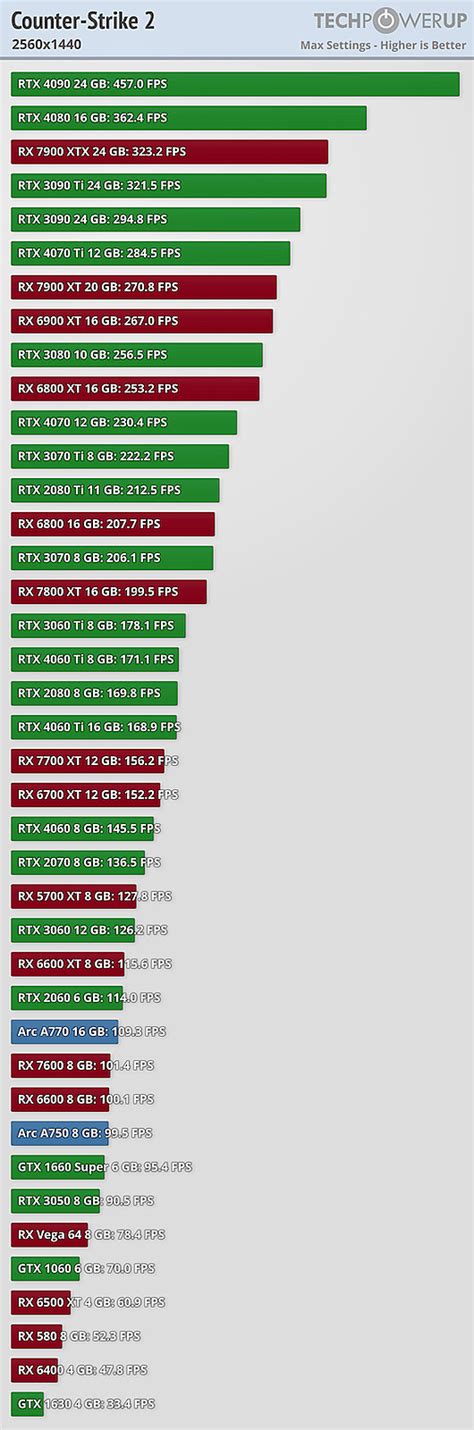 How Many FPS Can Your PC Get In CS FPS Tests In Counter Strike For Different Video Cards