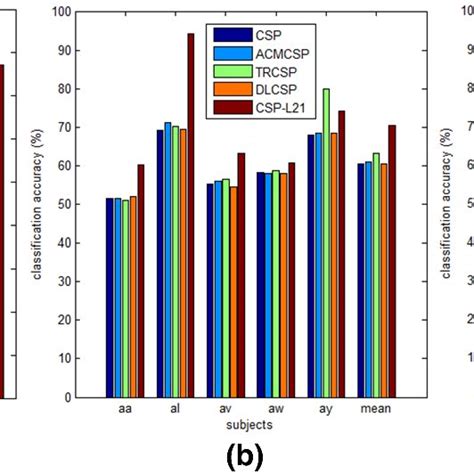 The Classification Accuracies Of Csp Lpq With Different Values Of P