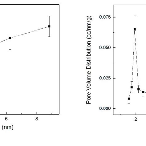 The Cumulative Pore Volume A And Pore Volume Distribution B Of Download Scientific Diagram