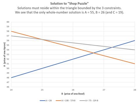 Graphical Solution To The Shop Puzzle Album On Imgur