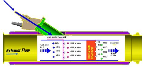 How The Scr System Works Fcar Tech Usa