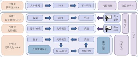 问答chatgpt之后 超大预训练模型的机遇和挑战 专知vip