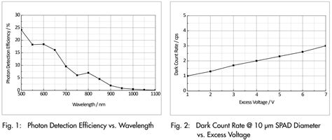Laser Components Presents Spad Array For Lidar Applications F4news