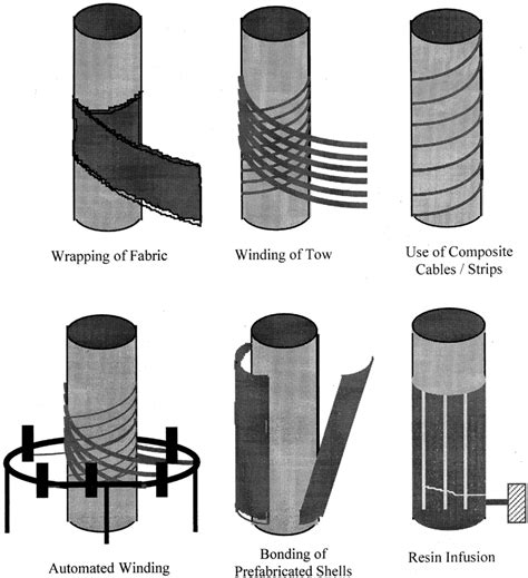 Schematic Representation Of Methods Of Seismic Retro®t Of Columns Using Download Scientific
